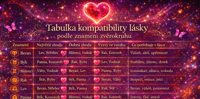 Nejnovější tabulka kompatibility lásky ve znamení zvěrokruhu. Přejí vám ...